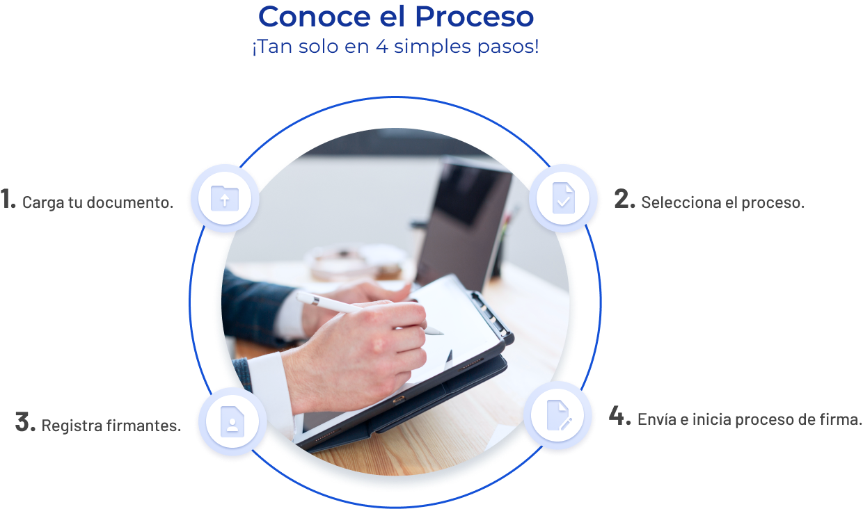 Conoce el Proceso